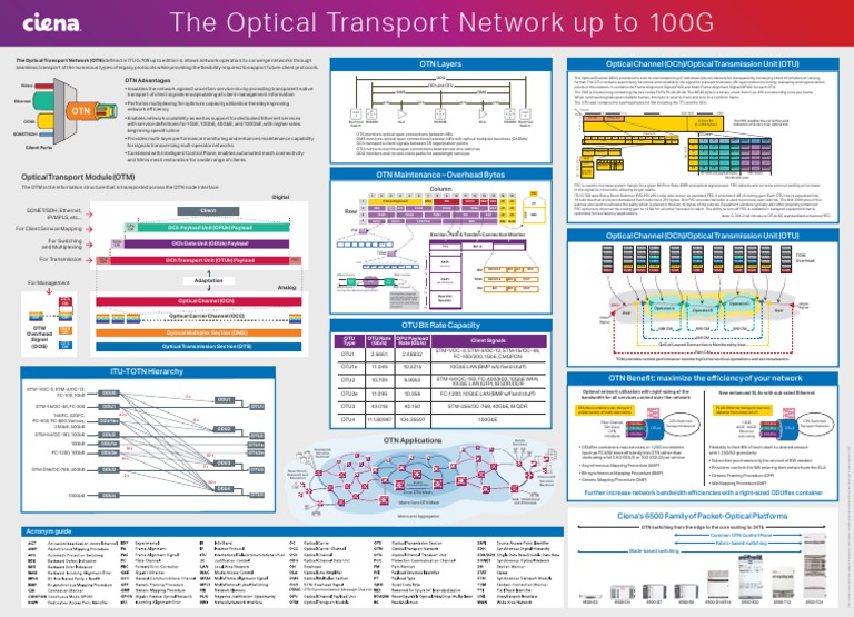 Optical Channel (Och) /optical Transmission Unit (Otu) Otn Layers ...