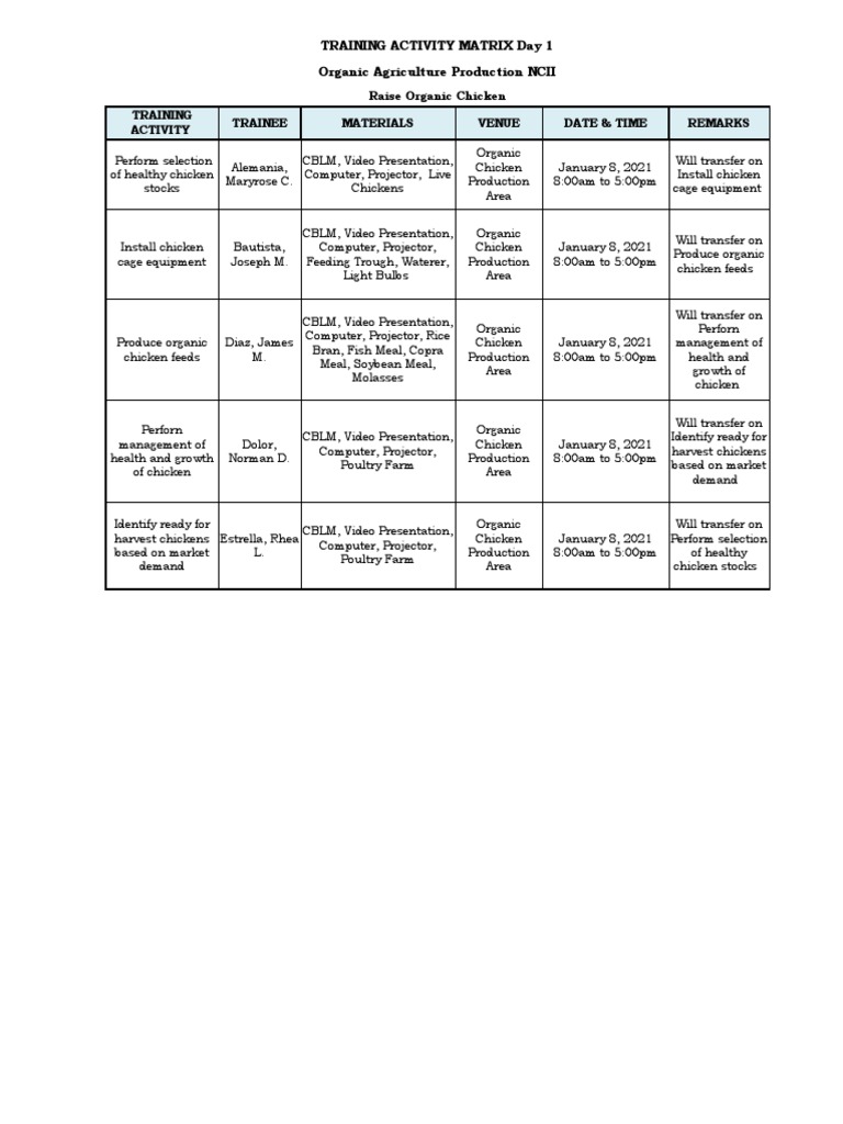 3 Training Activity Matrix Oap Ncii Day 1 & 2 | PDF | Poultry Farming ... 3 Training Activity Matrix Oap Ncii Day 1 & 2 | PDF | Poultry Farming ...
