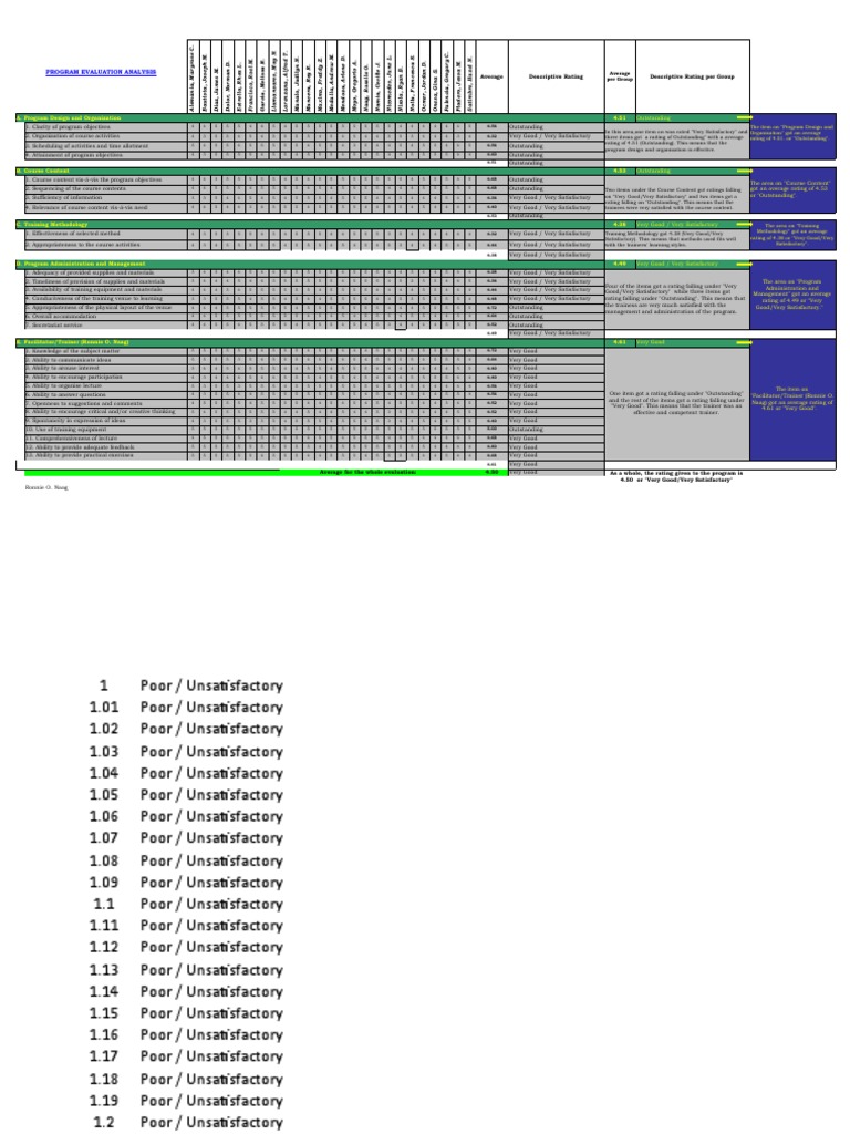 5 Program Evaluation Analysis | PDF | Communication | Behavior Modification