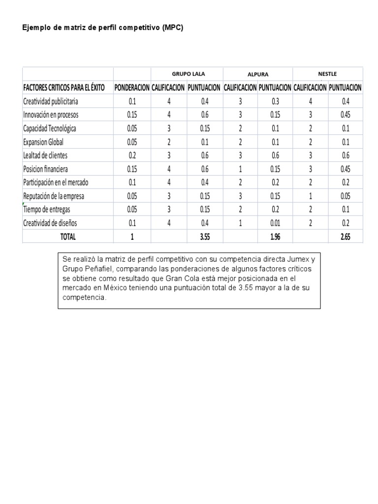 Ejemplo de Matriz de Perfil Competitivo | PDF