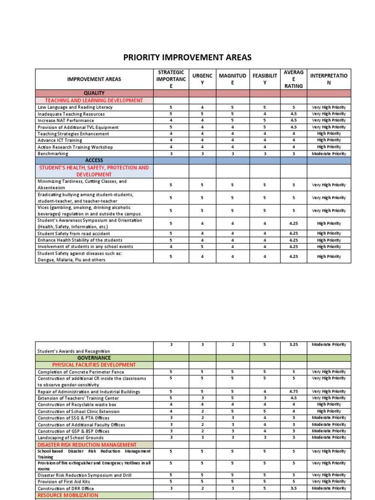 Priority Improvement Areas in Schools | PDF | Health Sciences