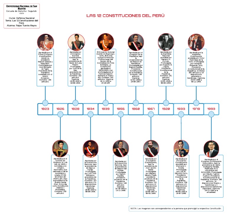 Linea de Tiempo de Las Constituciones Del Per PDF | PDF | Gobierno | Perú