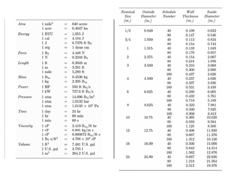 Conversion Table | PDF