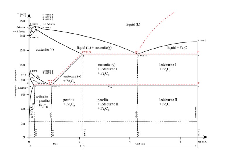 Fe Fe3c Diagram | PDF