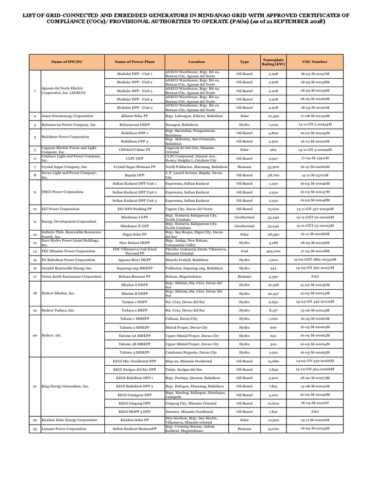 List of Grid-Connected and Embedded Generators in Mindanao Grid with ...