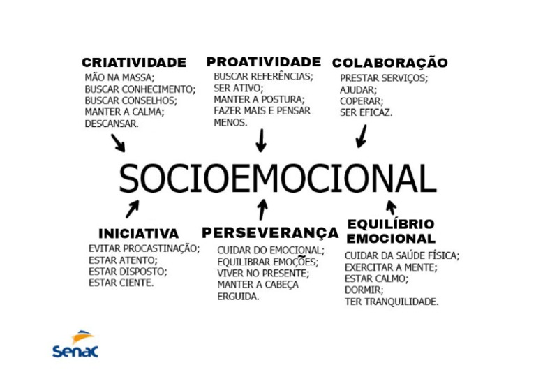 Mapa Mental Socioemocional | PDF