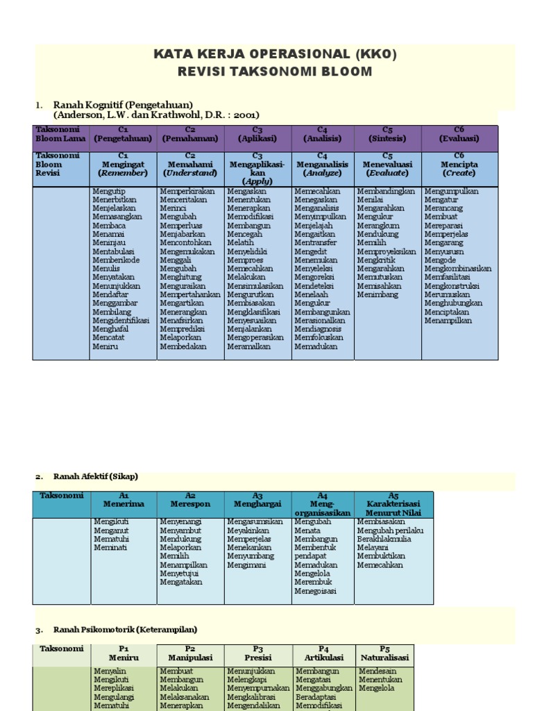 KKO dan Revisi Taksonomi Bloom | PDF