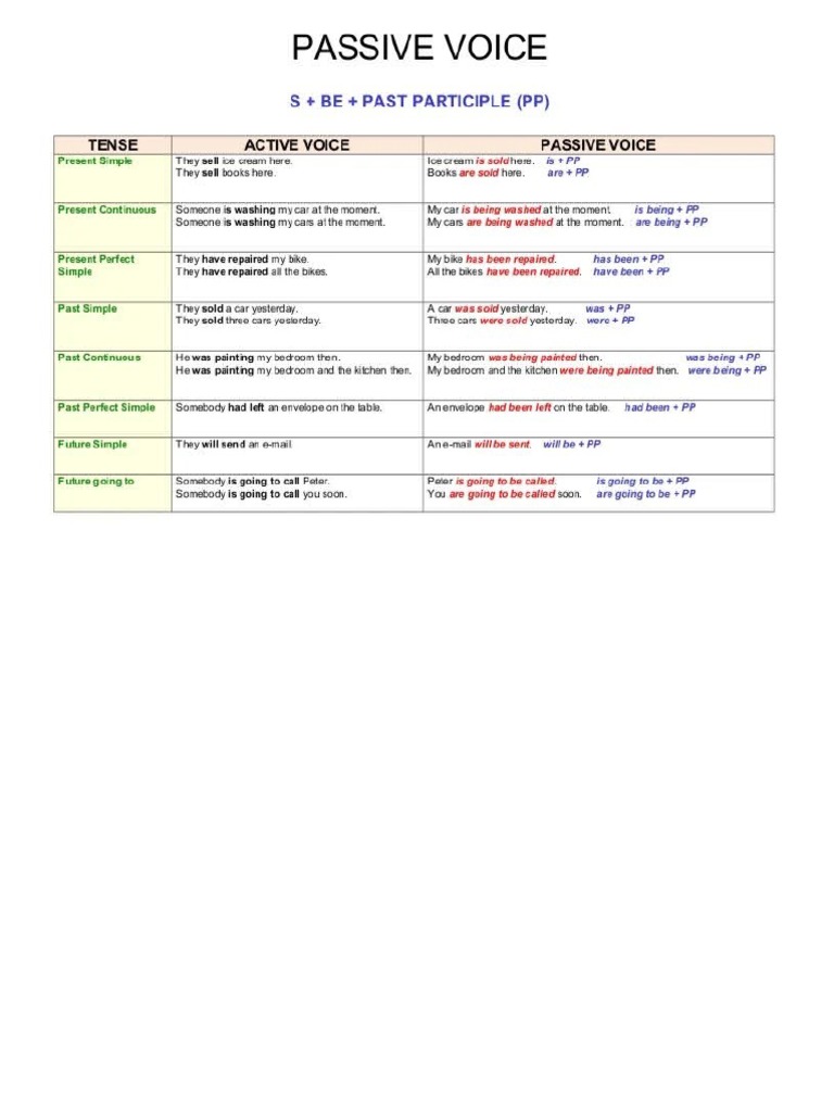 PASSIVE VOICE-chart | PDF