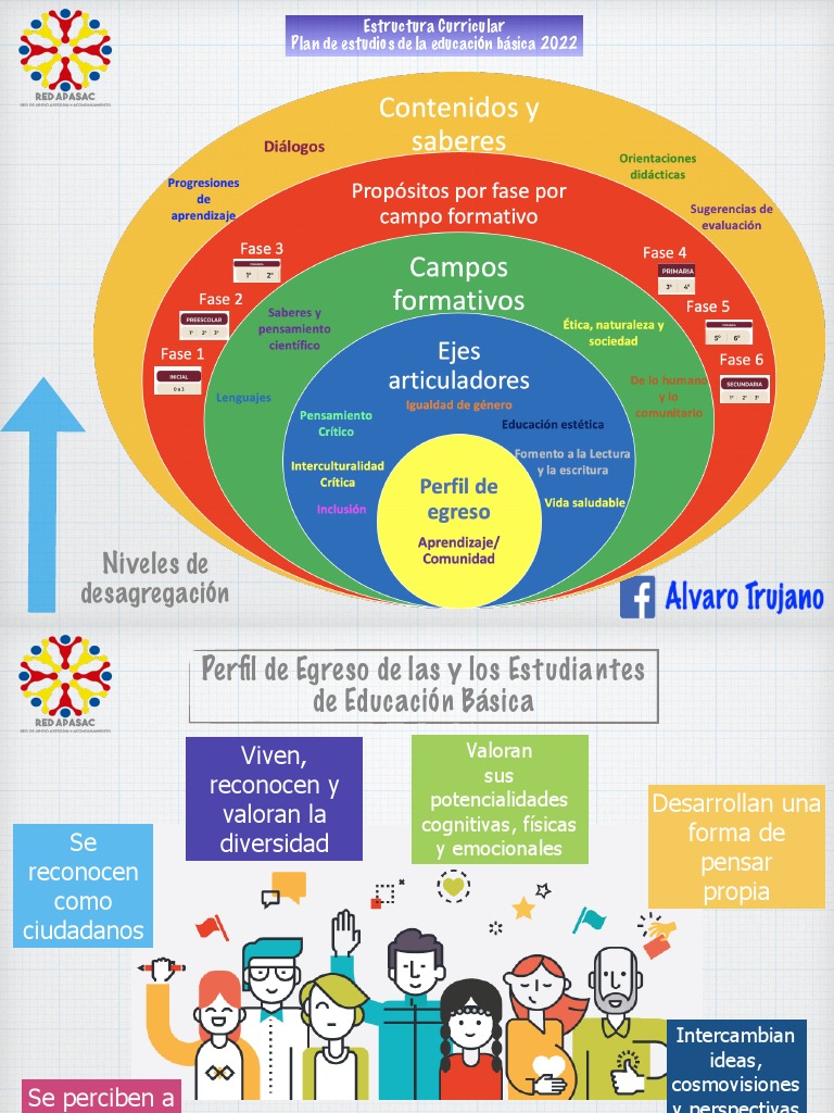 Estructura Curricular - Ejes Articuladores Plan 2022 | PDF | Plan de estudios | Pensamiento