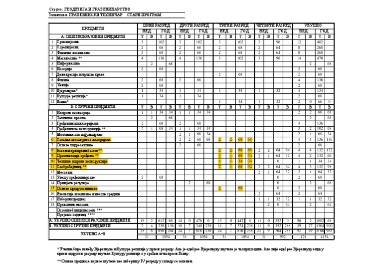 Gradjevinski Tehnicar | PDF