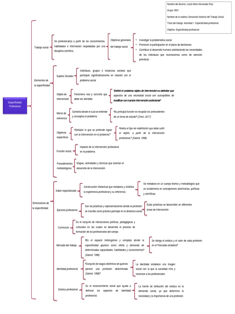 U1 - Cuadro Especificidad Profesional | PDF | Trabajo Social