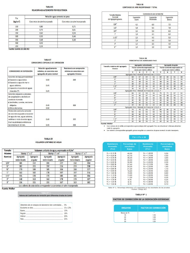 Tabla Diseño de Mezclas II | PDF
