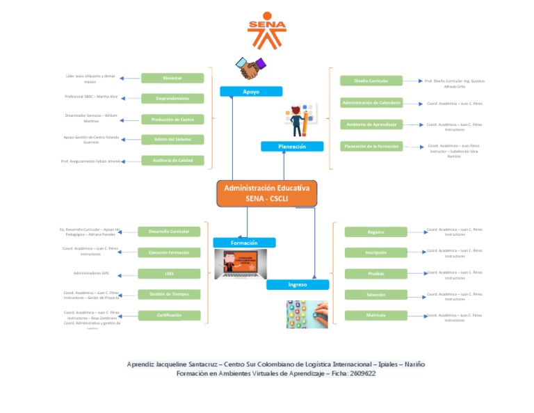 AA1 Mapa Mental Admon Educativa | PDF | Comunicación | Cognición