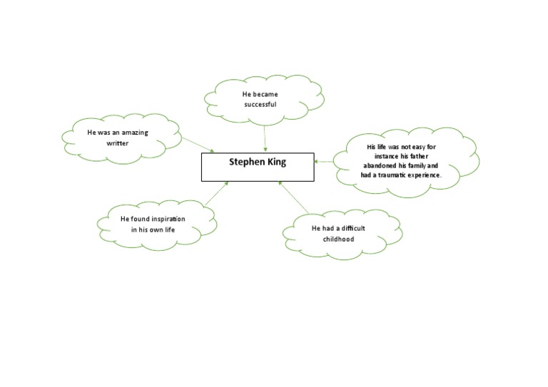 Mindmap Stephen King | PDF