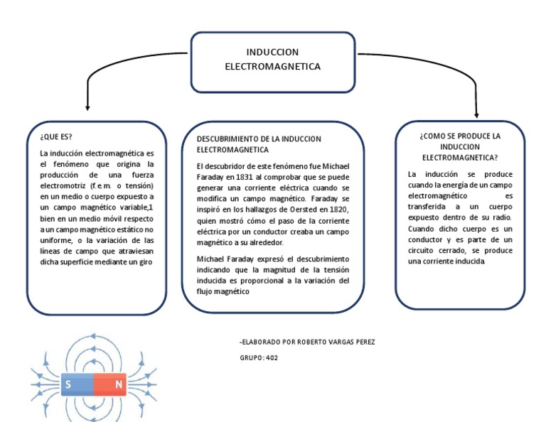 Esquema de La Induccion Electromagnetica. | PDF