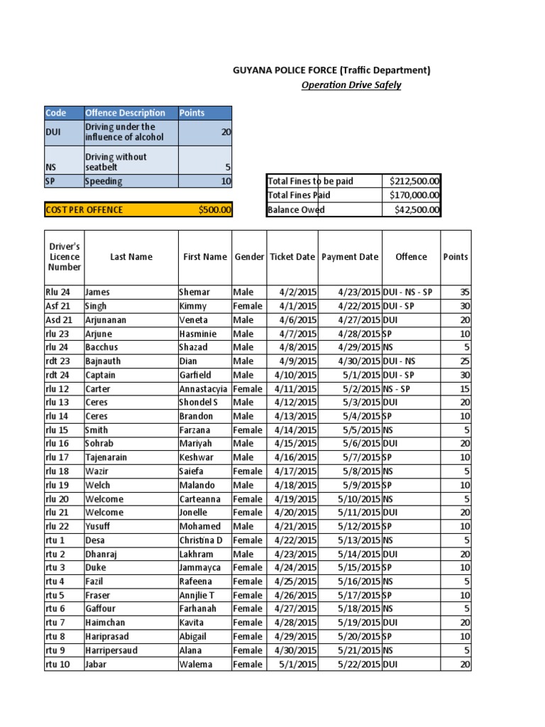 Code Offence Description Points: GUYANA POLICE FORCE (Traffic Department) | Download Free PDF ...