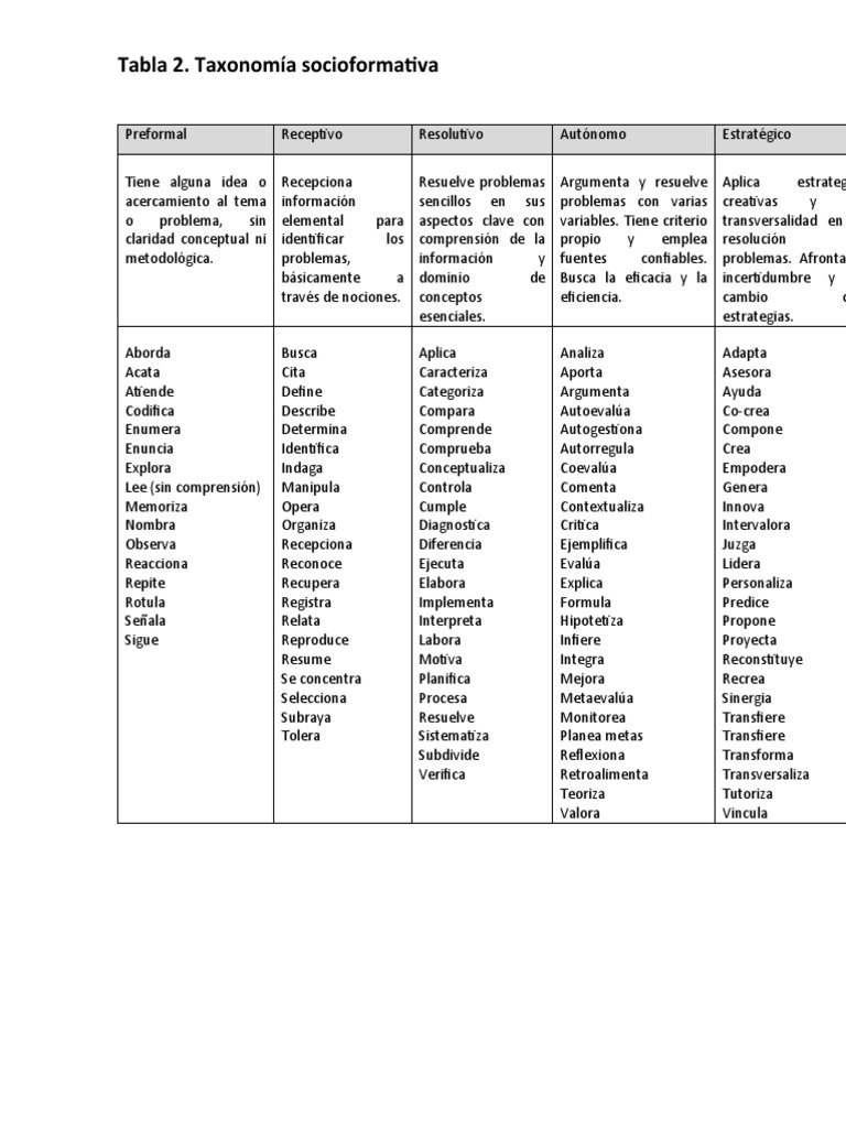Taxonomía Socioformativa | PDF | Ciencia cognitiva | Science
