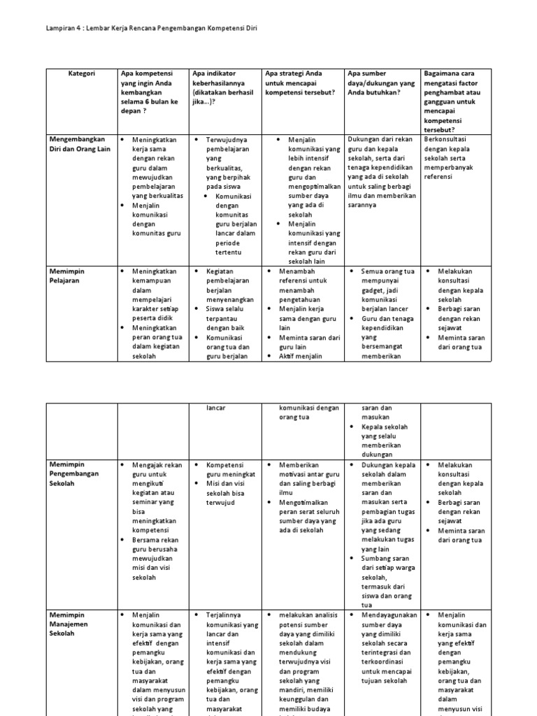 Lampiran 4 LEMBAR KERJA RENCANA PENGEMBANGAN KOMPETENSI DIRI | PDF