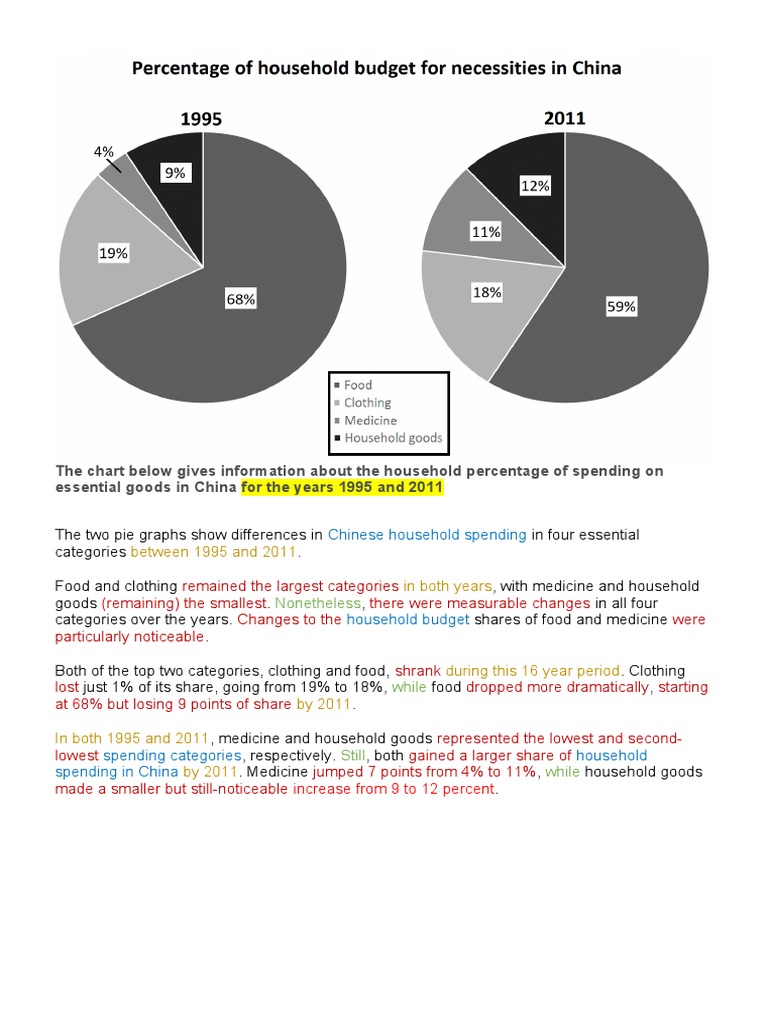 The Chart Below Gives Information About The Household Percentage of ...