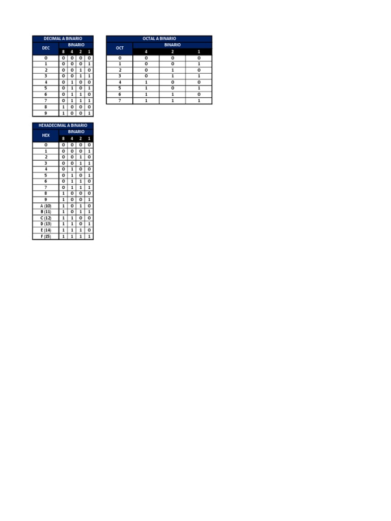 Tablas de Conversión de Sistemas Numéricos | PDF Tablas de Conversión de Sistemas Numéricos | PDF