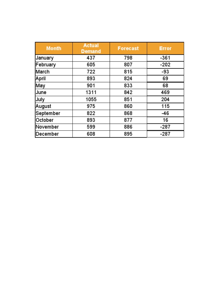 Solution Demand Forecasting (Part 1) FOR STUDENTS | PDF | Forecasting | Mean Squared Error