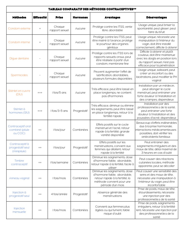 Tableau des Méthodes Contraceptives | PDF | Contraception | Cycle menstruel