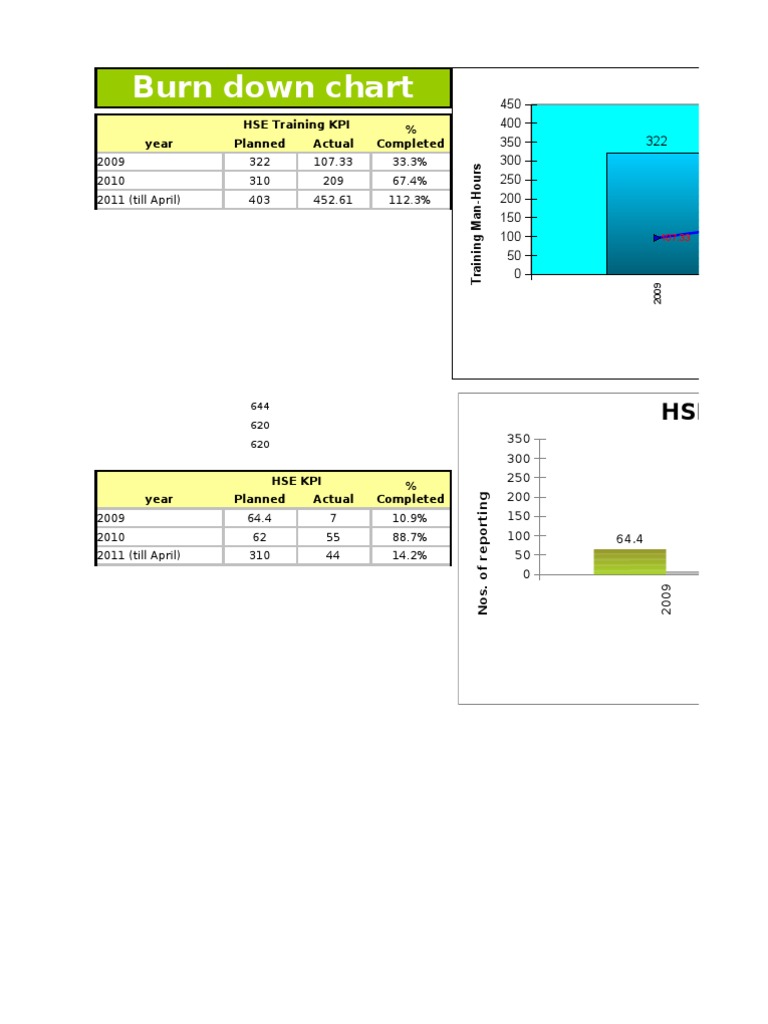 HSE Training KPI Burn Down Chart | PDF