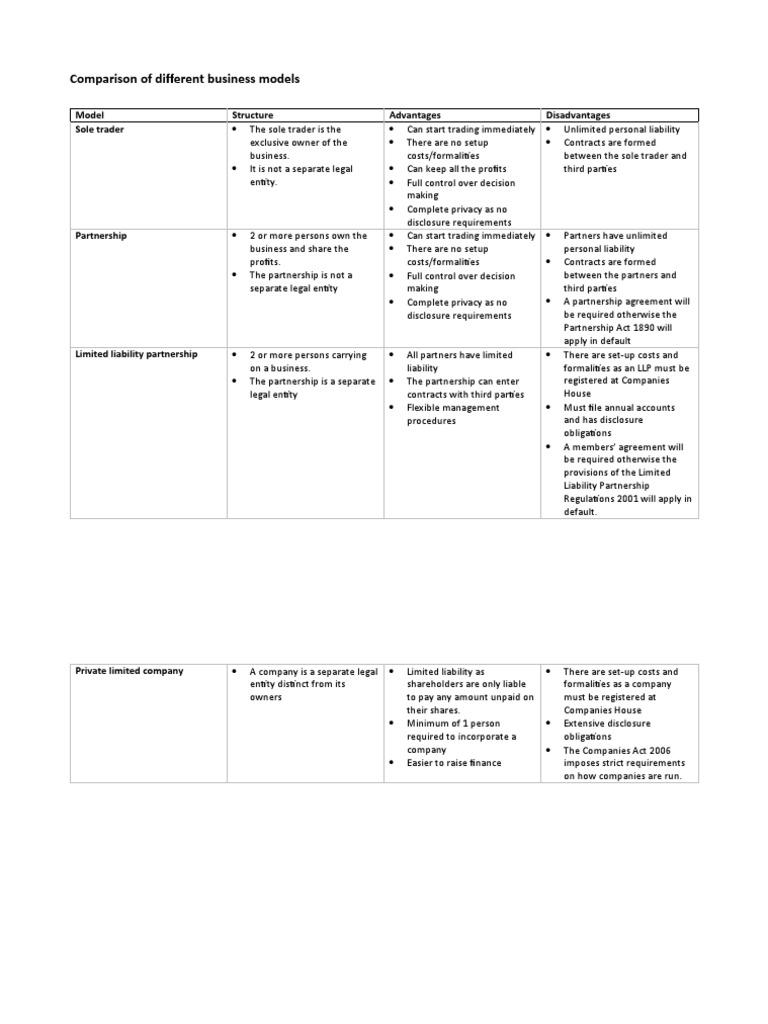 Comparison of different business models | PDF | Partnership | Law