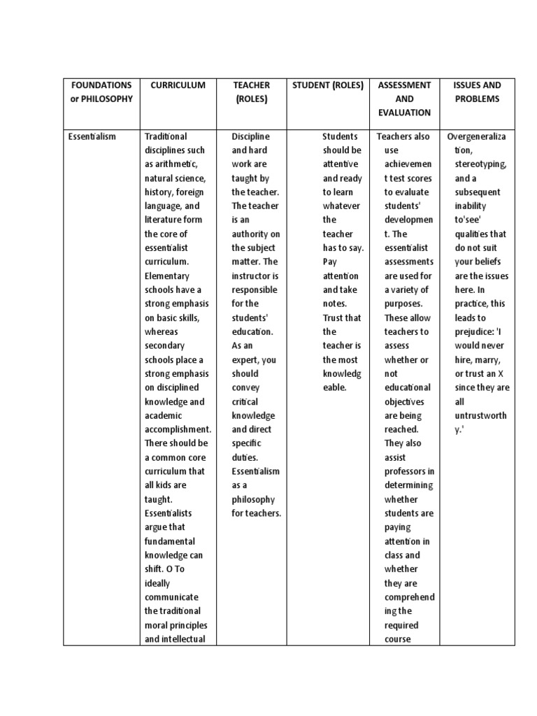 Assignment in Educ 202 Maed | PDF | Curriculum | Teachers