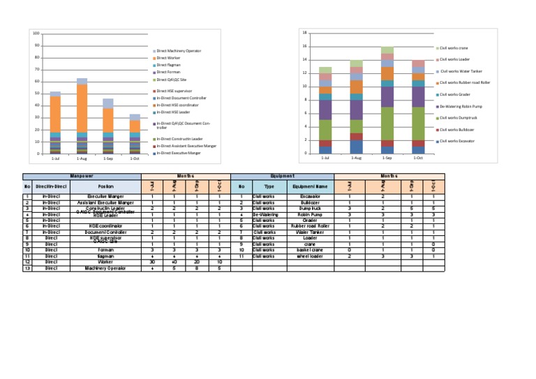 Manpower and Equipment Histogram 2 | PDF | Industrial Equipment | Vehicles