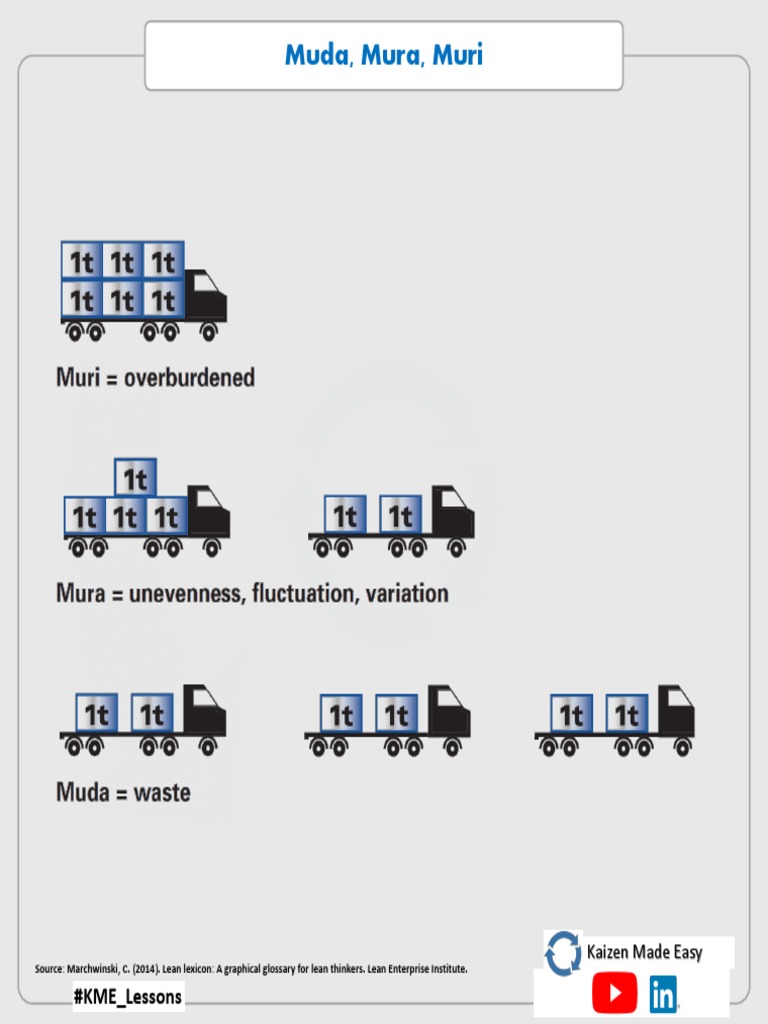Muda, Mura, Muri: #KME - Lessons | PDF | Inventory | Business Economics