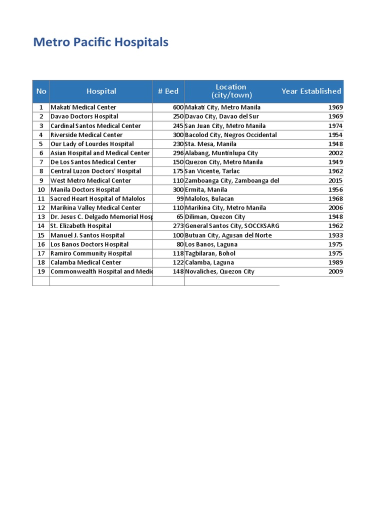 Metro Pacific Hospitals: No Hospital # Bed Year Established Location ...