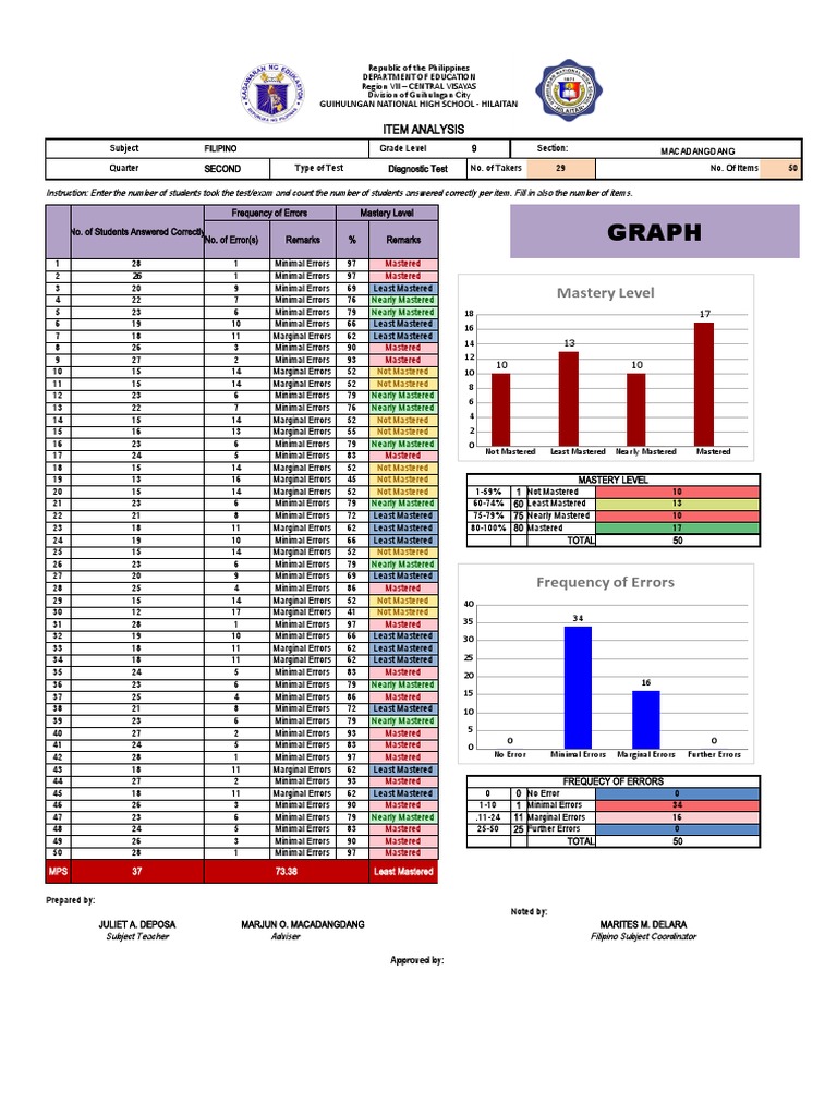 Item Analysis With Mastery Level & Frequency of Errors | PDF | Test ...