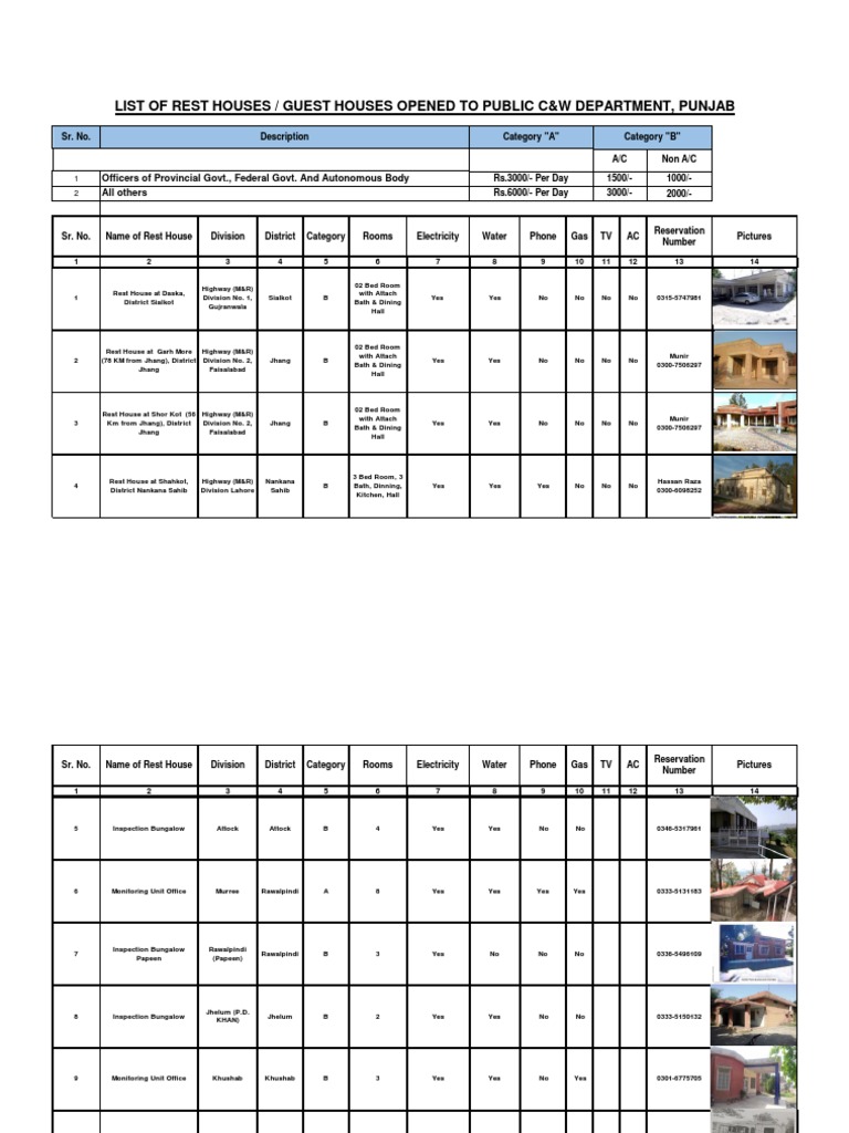 List of Rest Houses / Guest Houses Opened To Public C&W Department ...