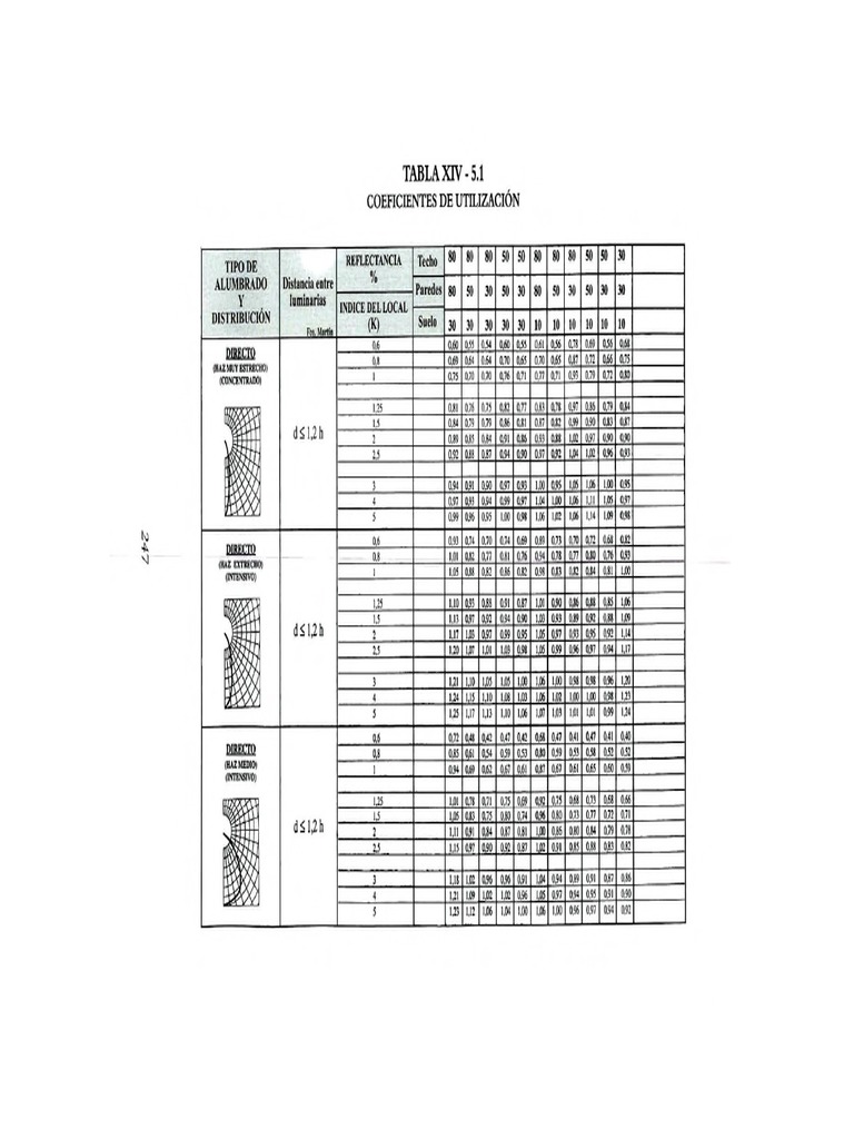 Tablas Factor de Utilizacion | PDF