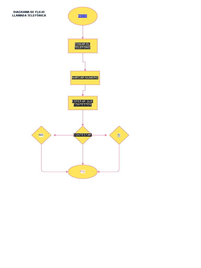 Diagrama de Flujo Llamada Telefonica | PDF