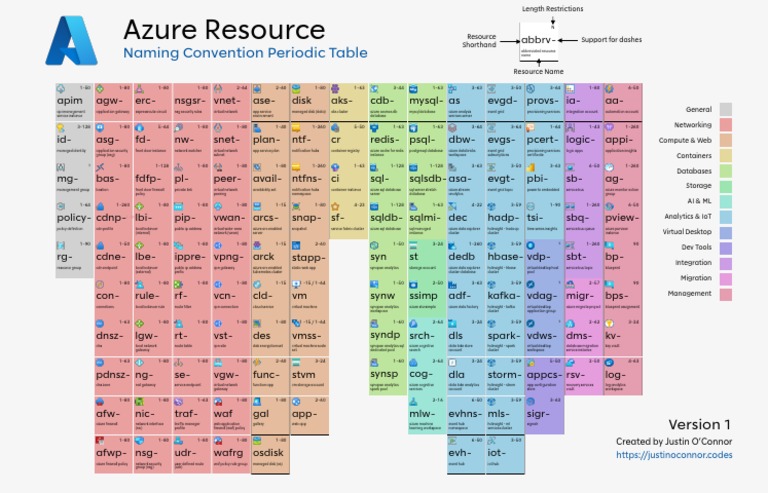 Azure Services Periodic Table v1 1 | PDF | Microsoft Azure | Databases