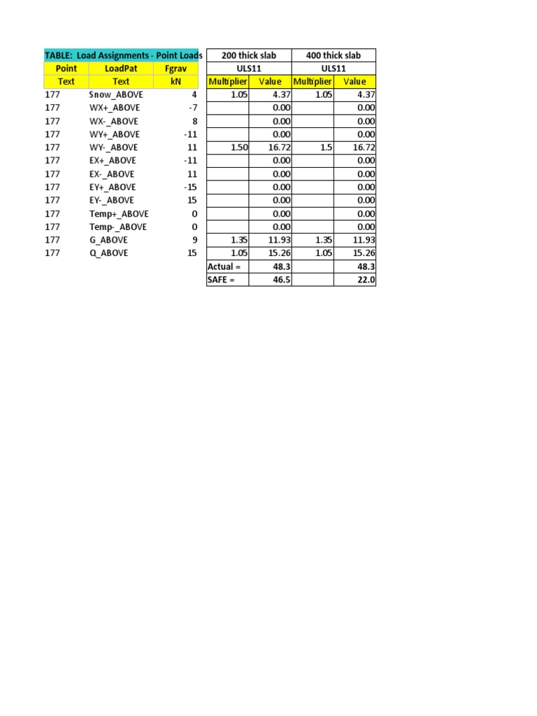 Punching Shear SAFE Behaviour | PDF