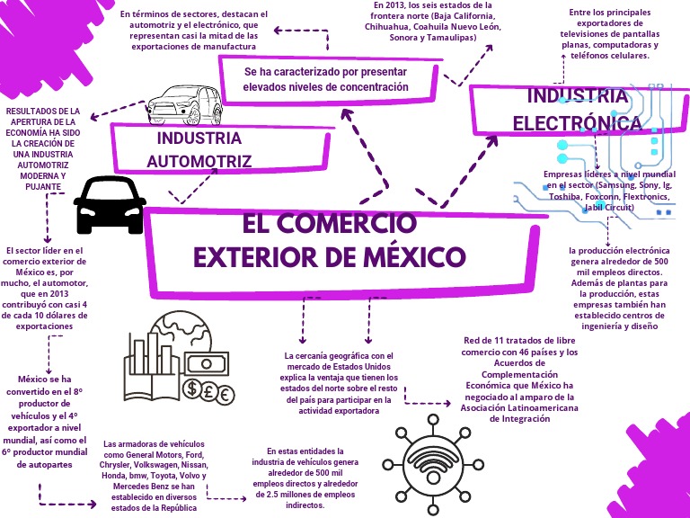 Gráfico Mapa Mental - COMERCIO EXTERIOR | PDF | México | Economias Gráfico Mapa Mental - COMERCIO EXTERIOR | PDF | México | Economias