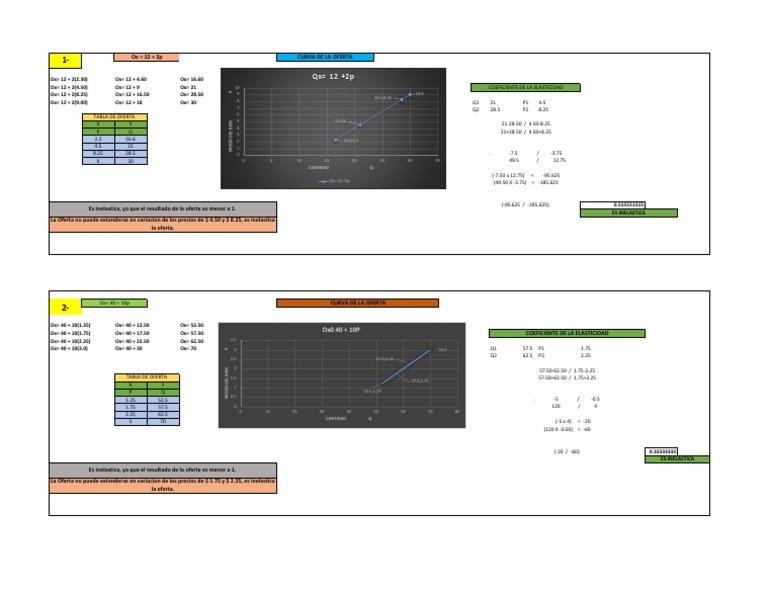 Curva de La Oferta Inelastica | PDF | La elasticidad precio de la ...