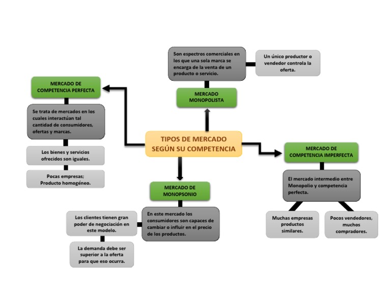 Mapa Mental Sobre Los Tipos de Mercado | PDF