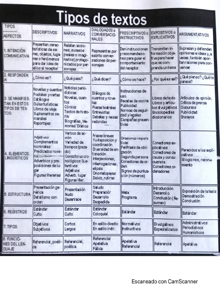 Tipos de Texto | PDF