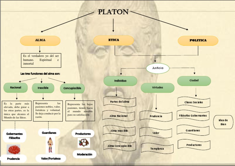 Mapa Conceptual de Platon Alma Etica Politica | PDF