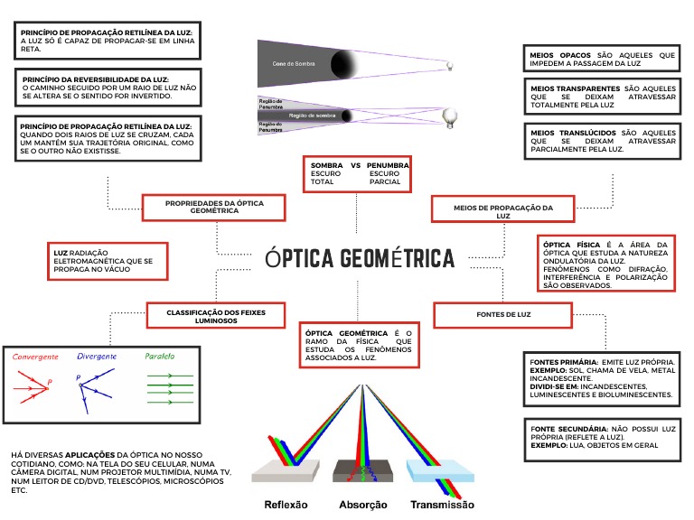 Mapa Mental - Óptica Geométrica | PDF | Luz | Ótica