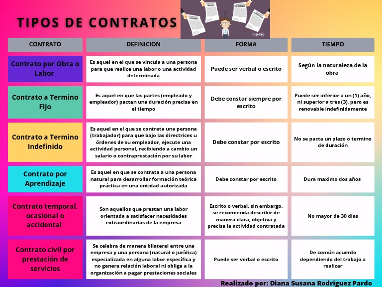 Cuadro Comparativo - Tipos de Contrato | PDF | Derecho laboral | Economias