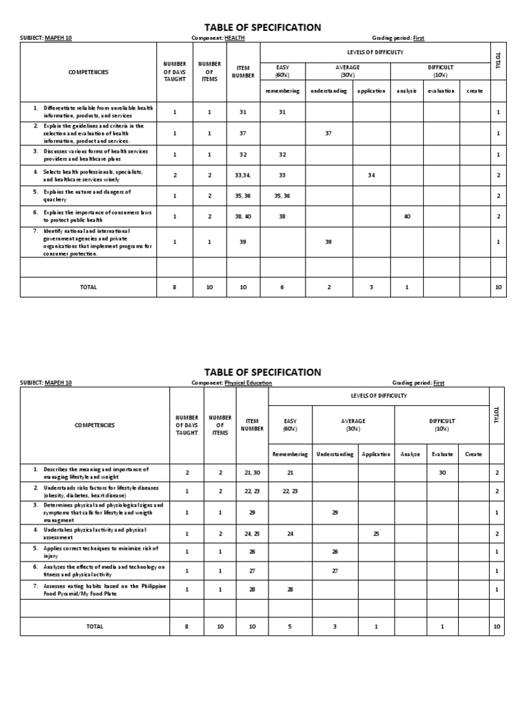 Table of Specification | PDF | Risk | Health Care