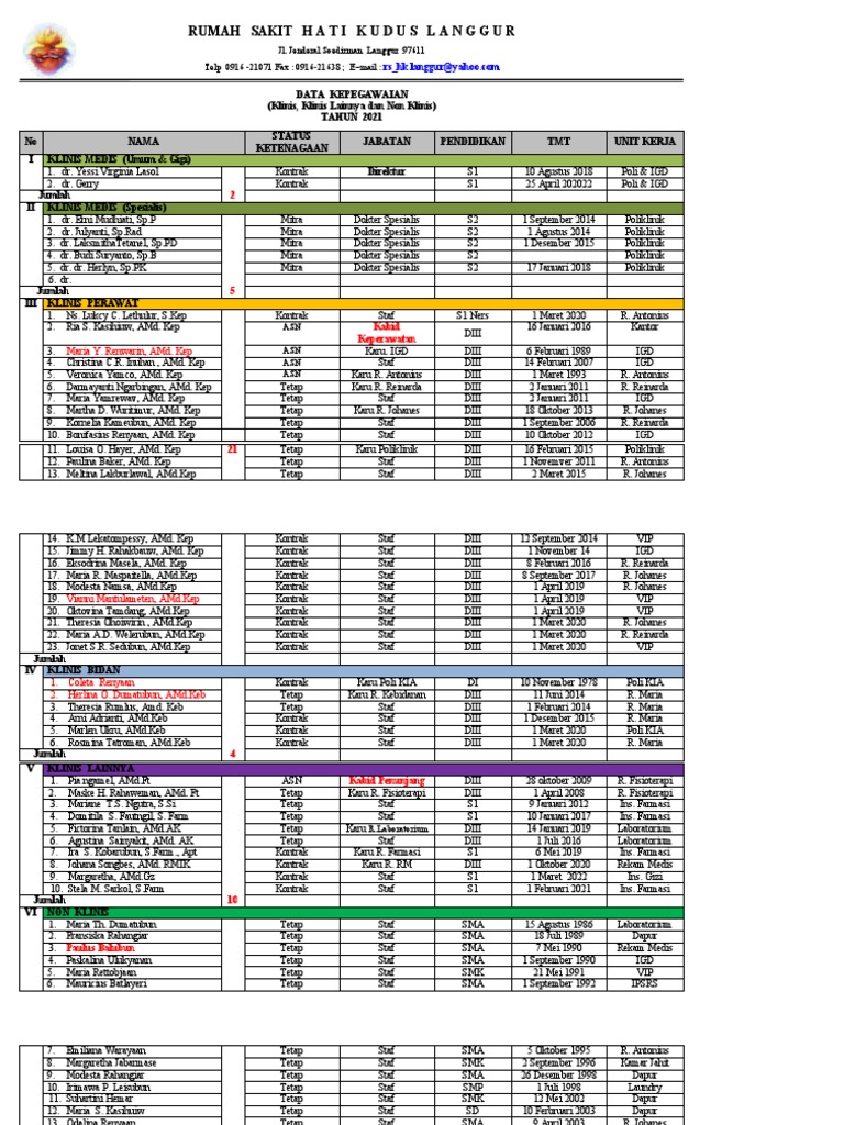 Data Ketenagaan RSHK 2021 | PDF