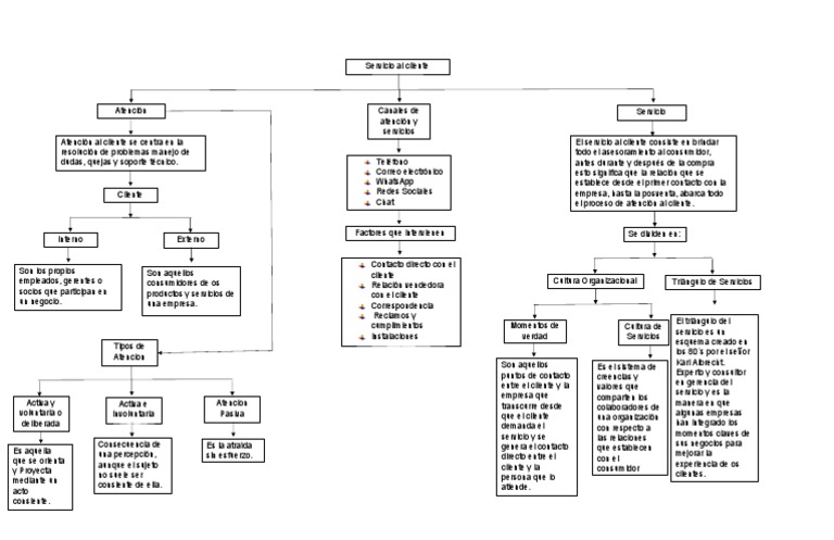Mapa Conceptual Atencion y Servicio Al Cliente | PDF | Servicio al Cliente | Economias