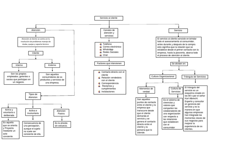 Mapa Conceptual Atencion y Servicio Al Cliente | PDF | Servicio al Cliente | Business