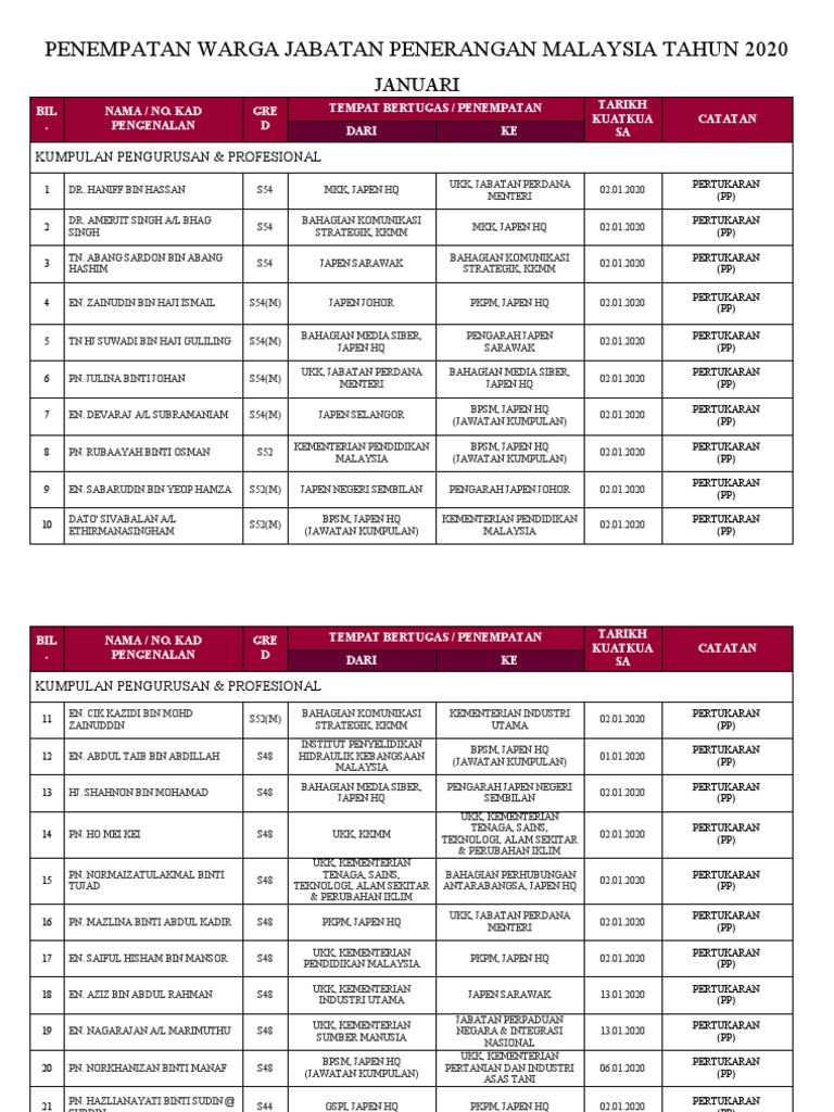 Naik Pangkat Dan Pertukaran Januari 2020 | PDF
